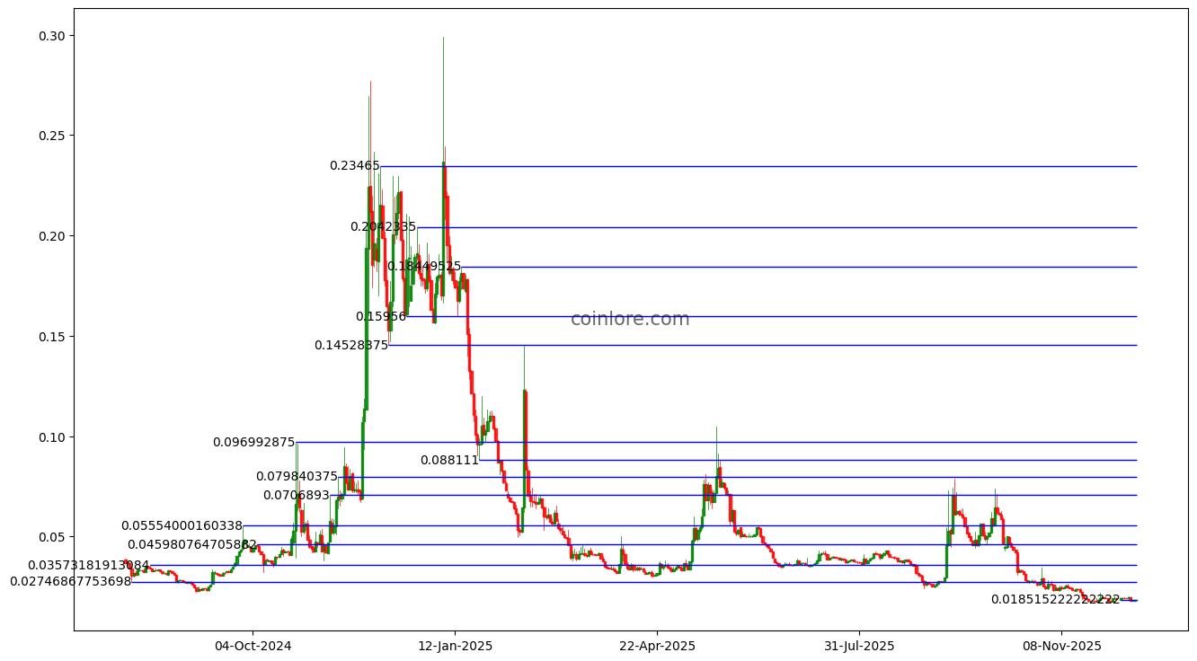 Neuron уровни поддержки и сопротивления