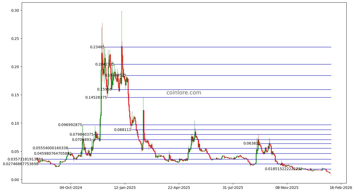 Neuron уровни поддержки и сопротивления
