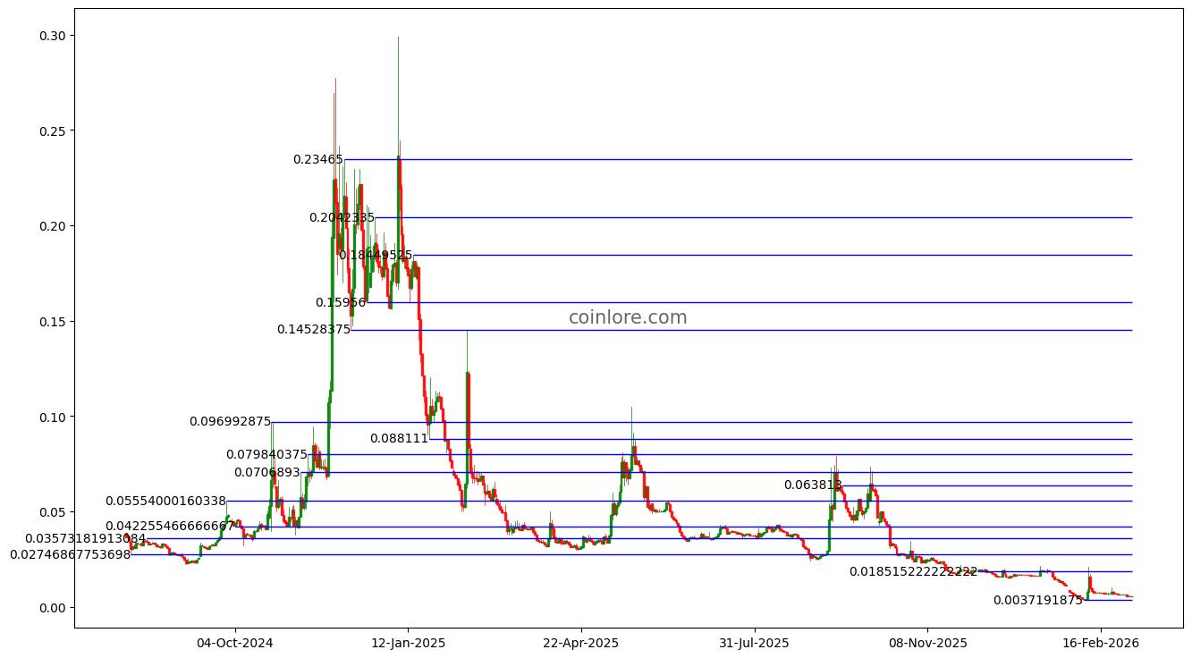 Neuron уровни поддержки и сопротивления