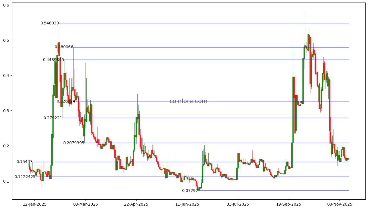 AI Companions Support and resistance levels