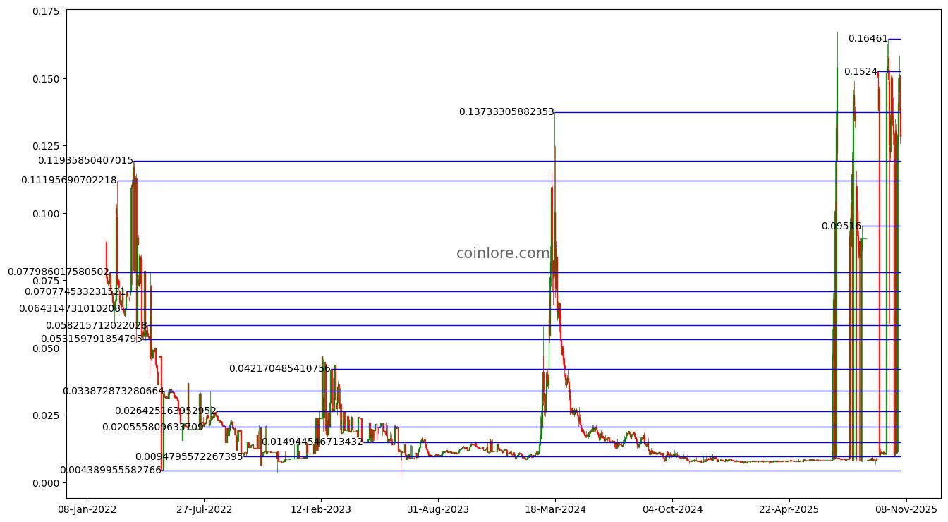 Niveles de soporte y de resistencia de AI Network