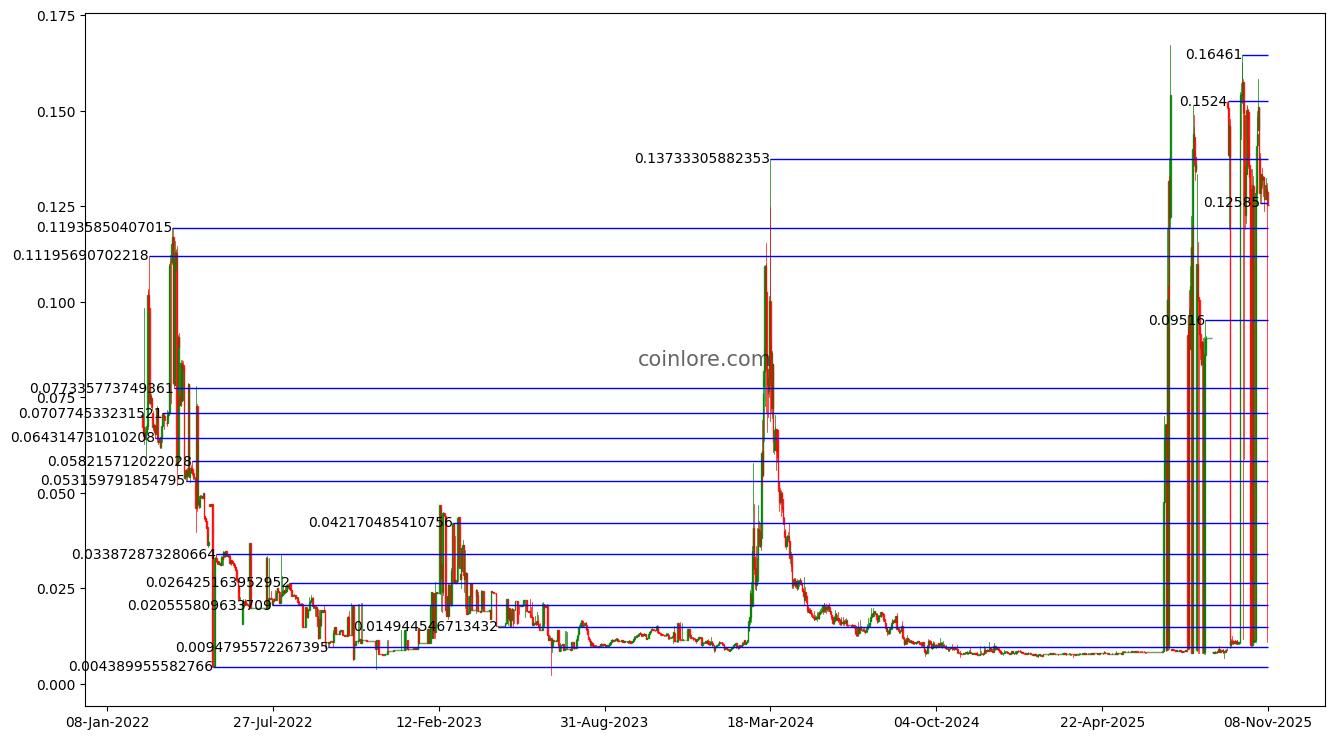 AI Network Support and resistance levels