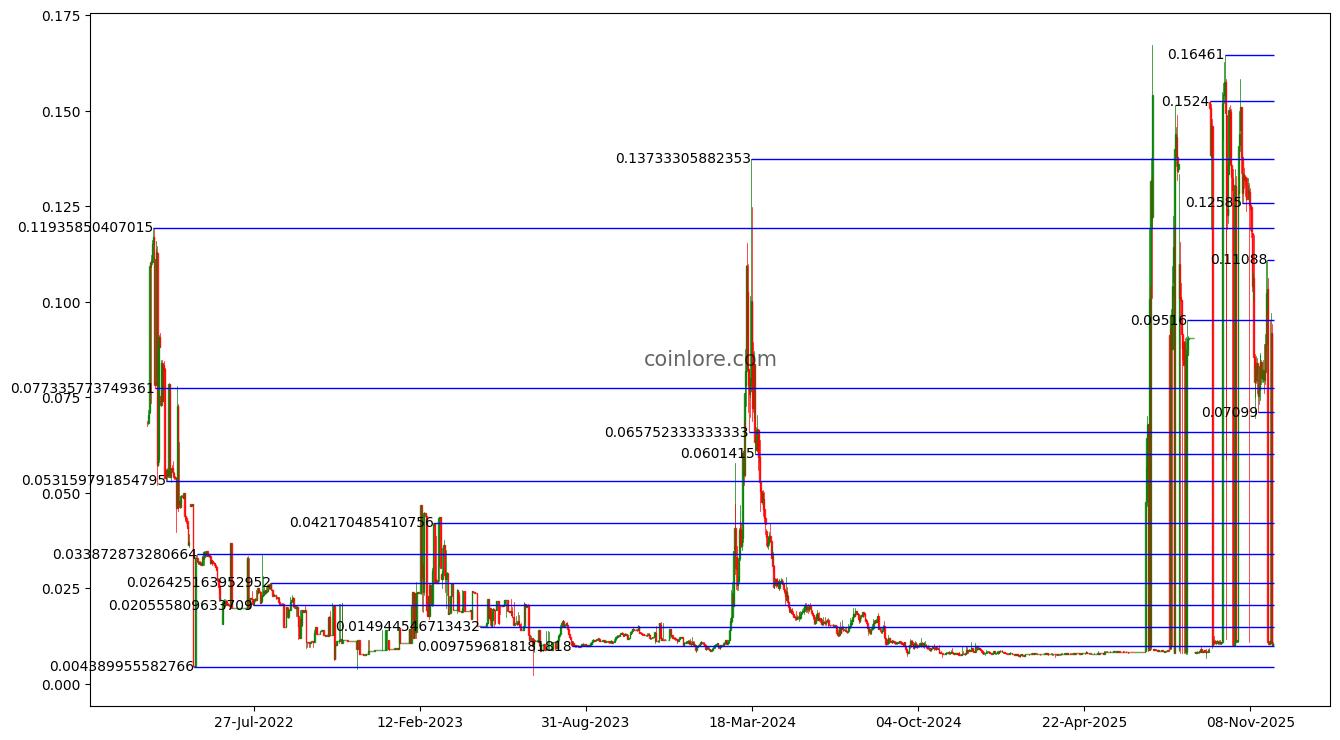 AI Network Support and resistance levels