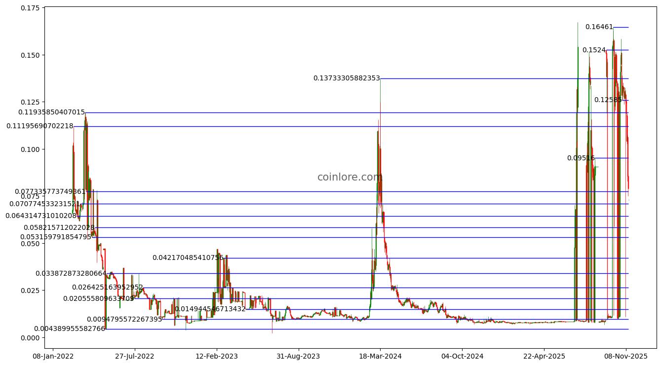 AI Network Support and resistance levels