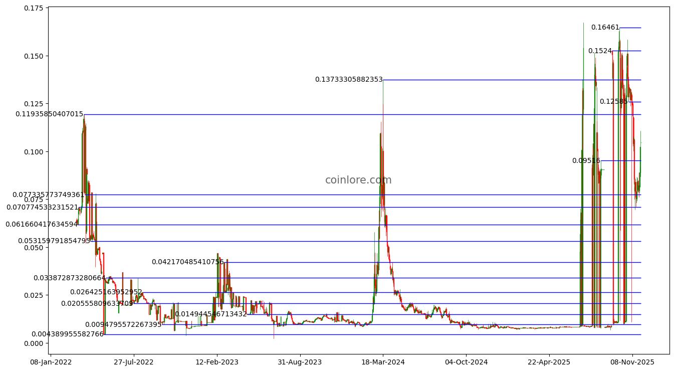 AI Network Support and resistance levels