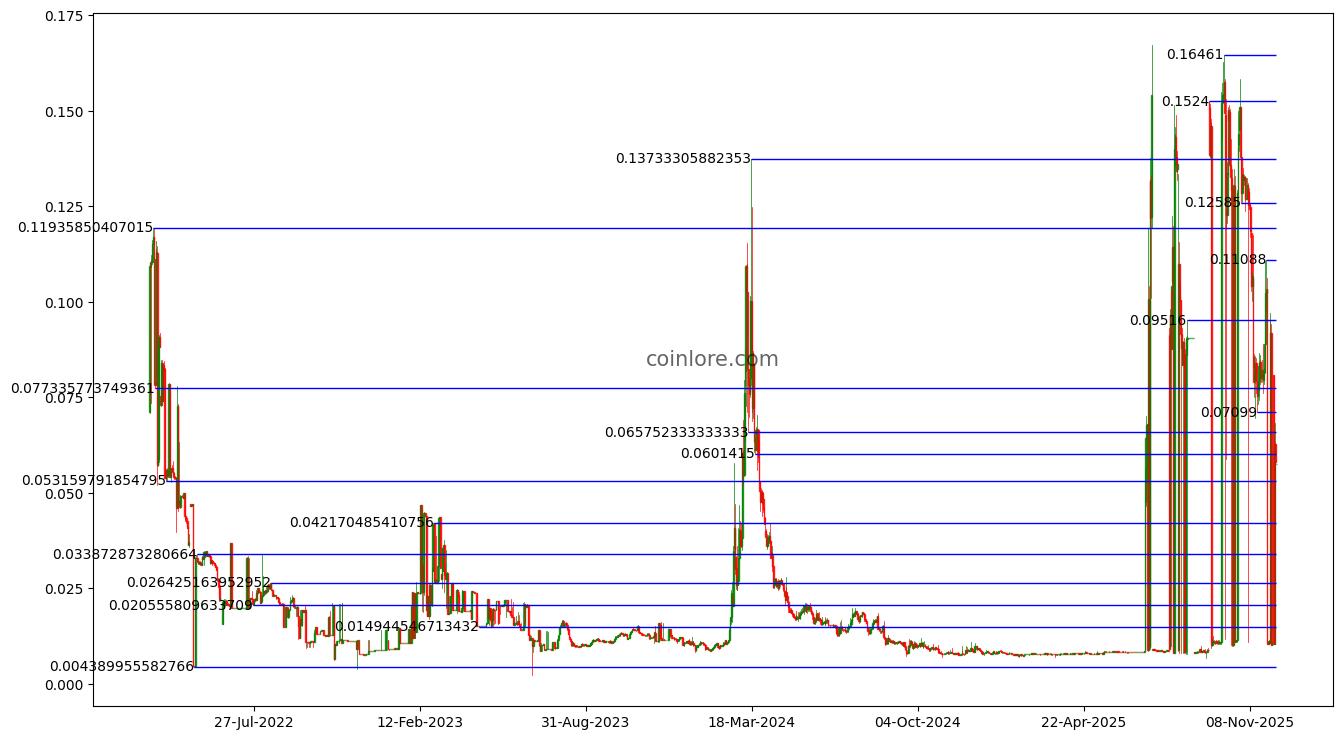 AI Network Support and resistance levels