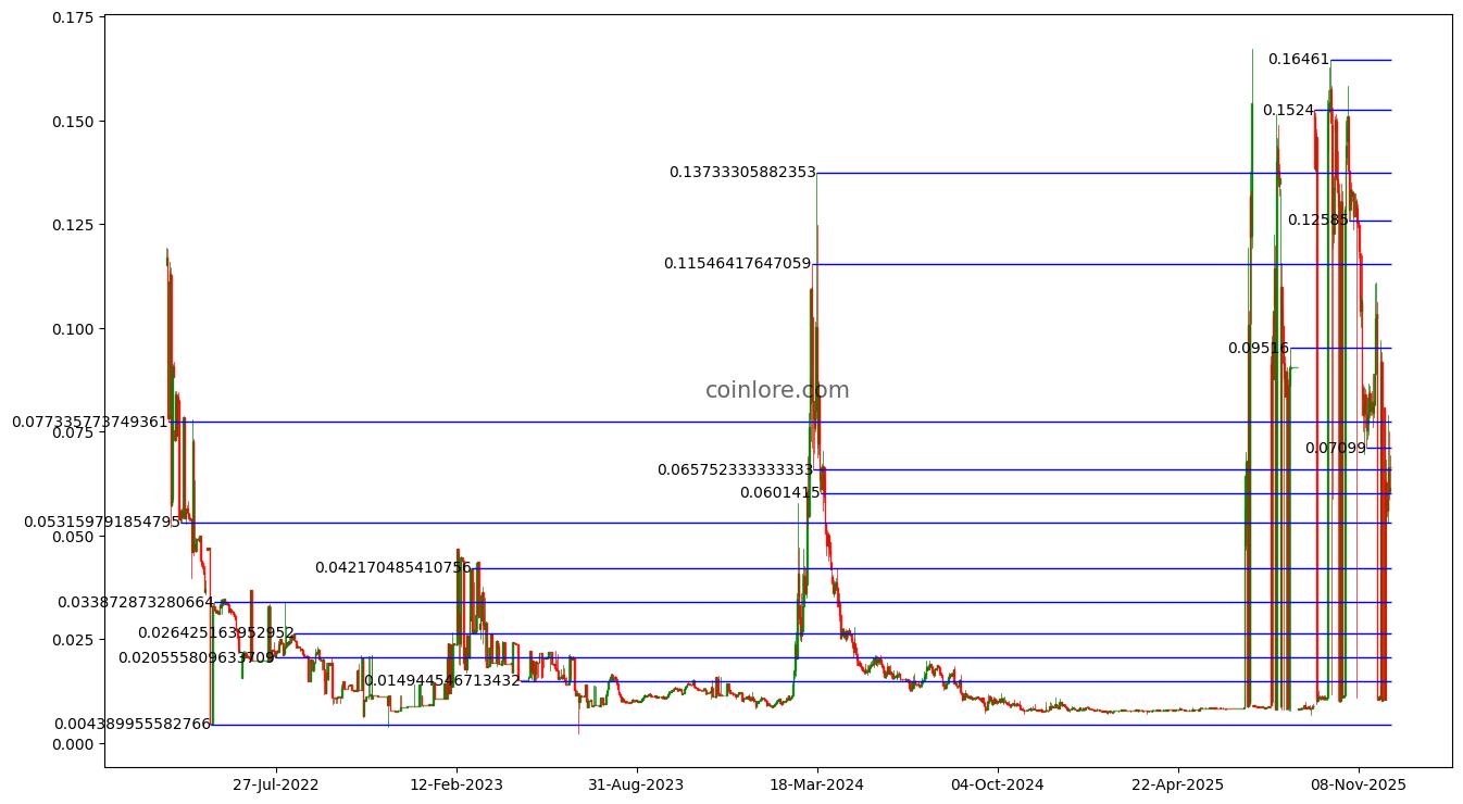 Niveles de soporte y de resistencia de AI Network