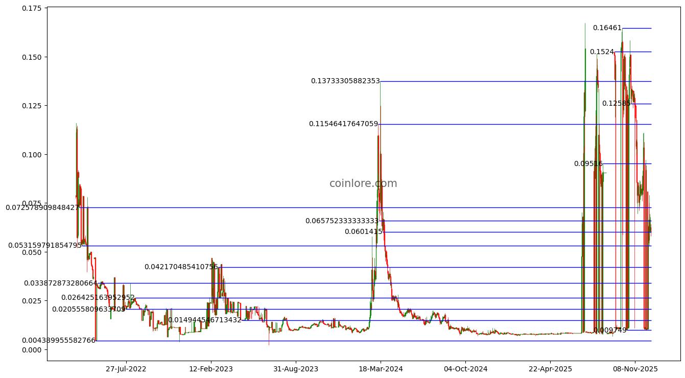 AI Network уровни поддержки и сопротивления