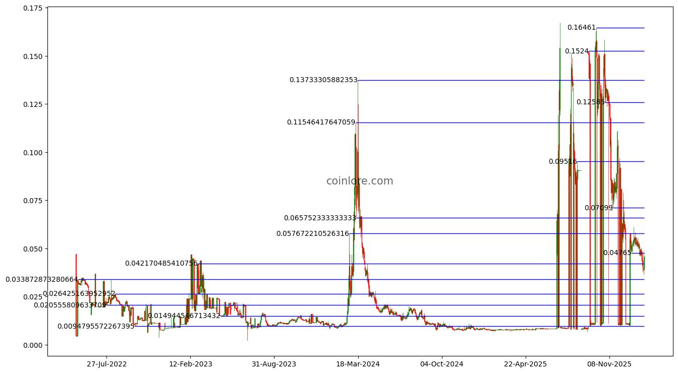 AI Network Destek ve Direnç Seviyeleri