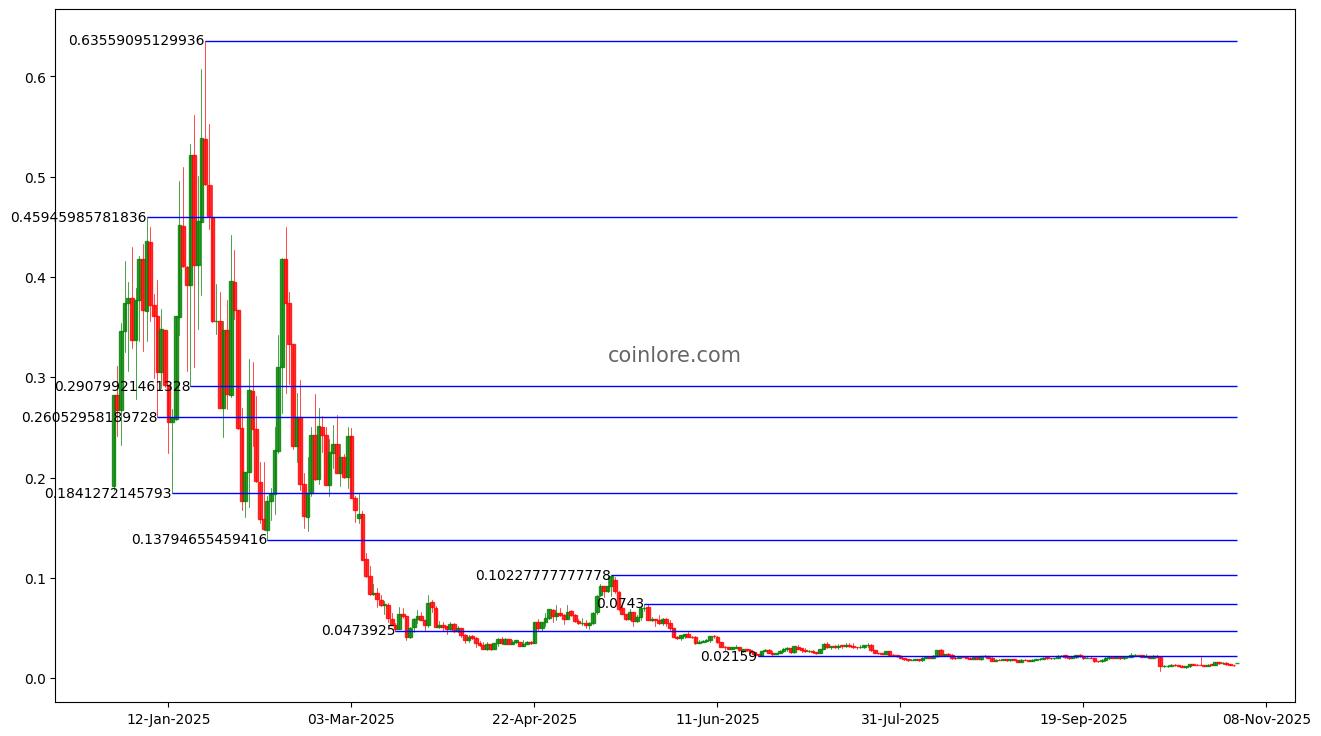 AI Rig Complex Support- und Widerstandsniveaus