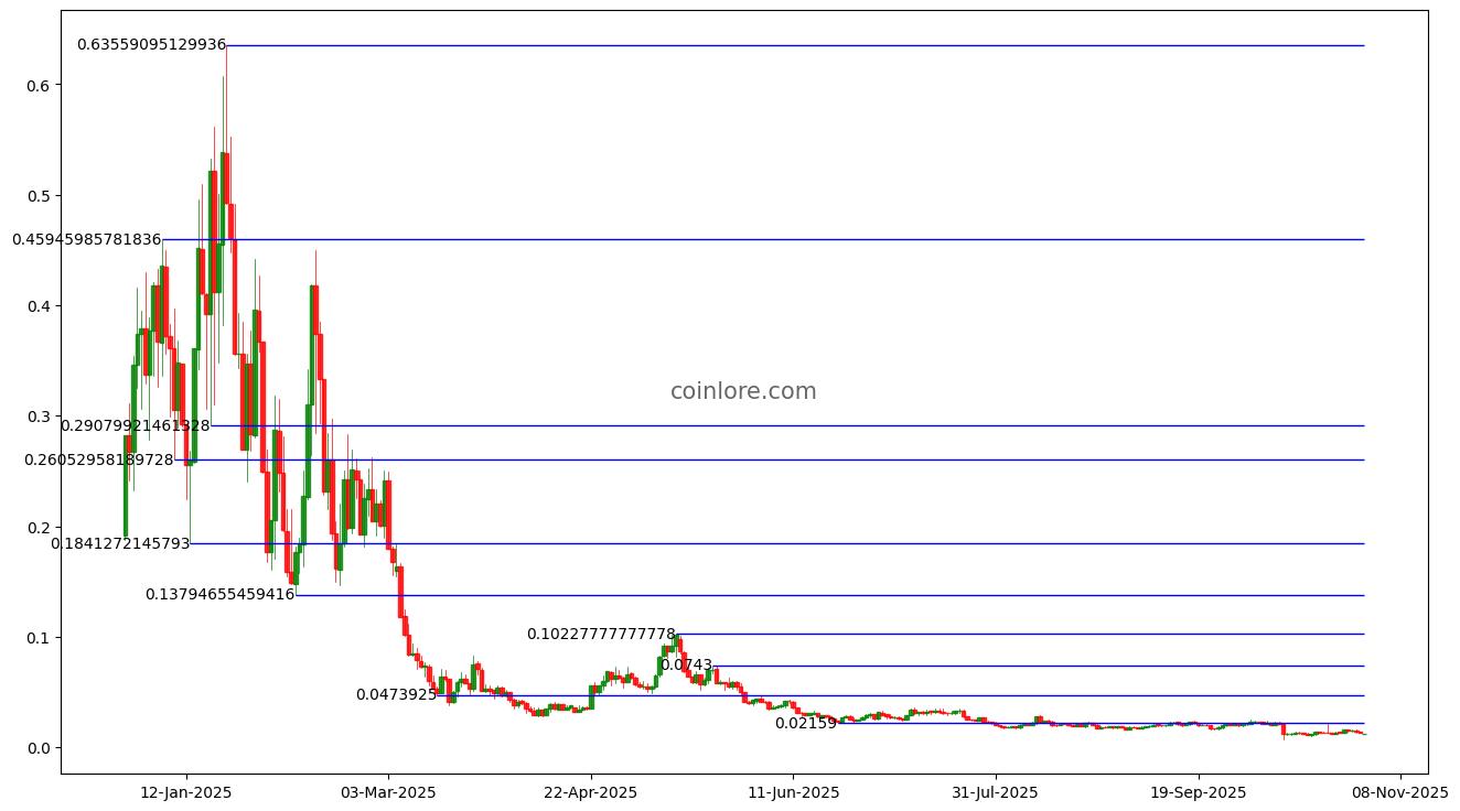 AI Rig Complex Support- und Widerstandsniveaus
