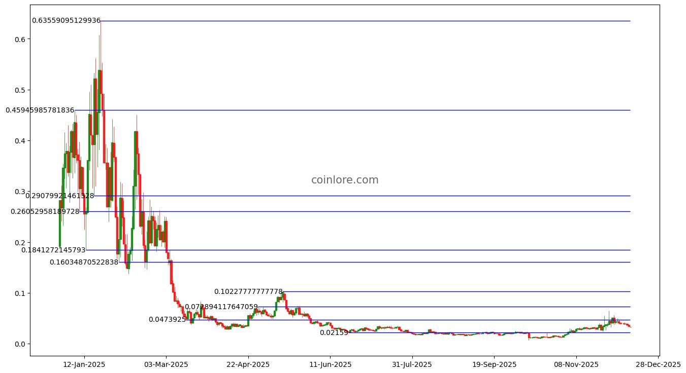 AI Rig Complex Support and resistance levels