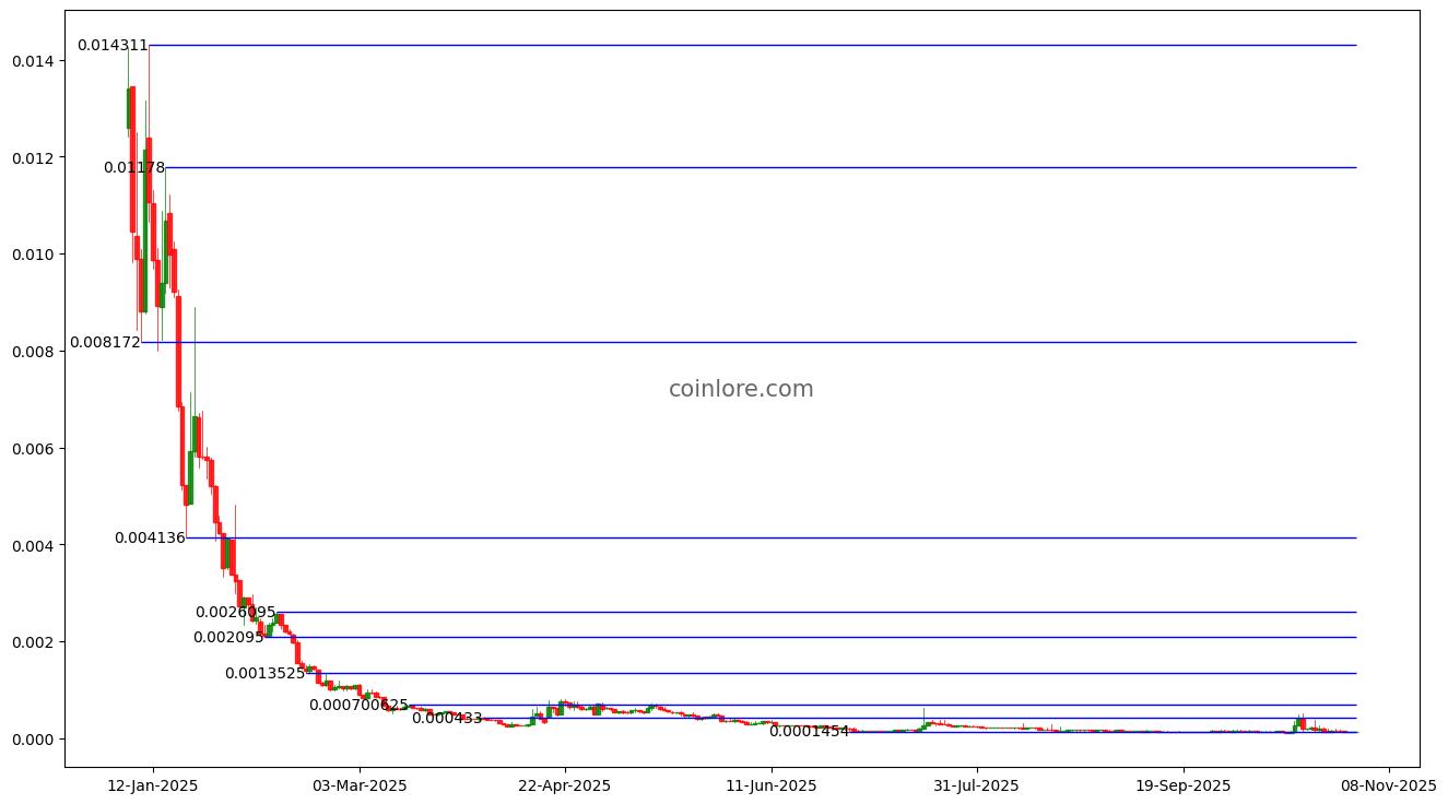 AI Voice Agents Support and resistance levels