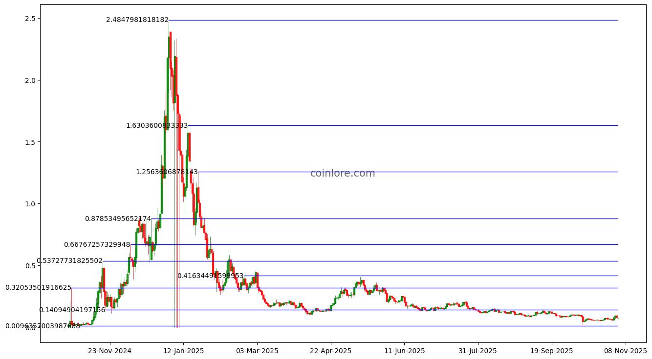 ai16z Support and resistance levels