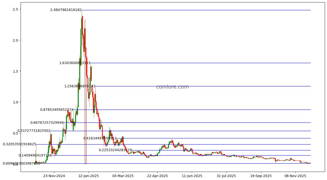 Niveles de soporte y de resistencia de ai16z
