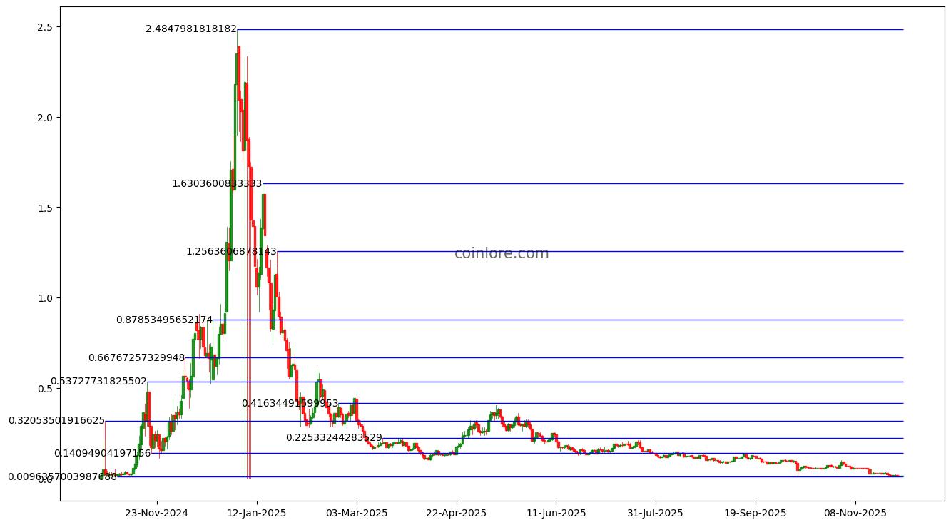 ai16z Destek ve Direnç Seviyeleri
