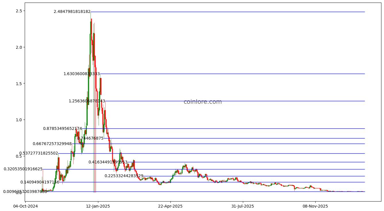 Niveles de soporte y de resistencia de ai16z