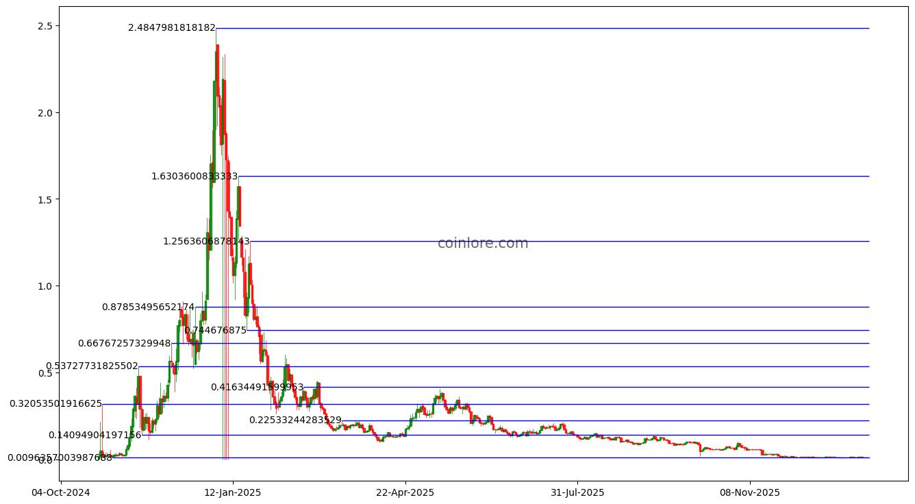 ai16z уровни поддержки и сопротивления