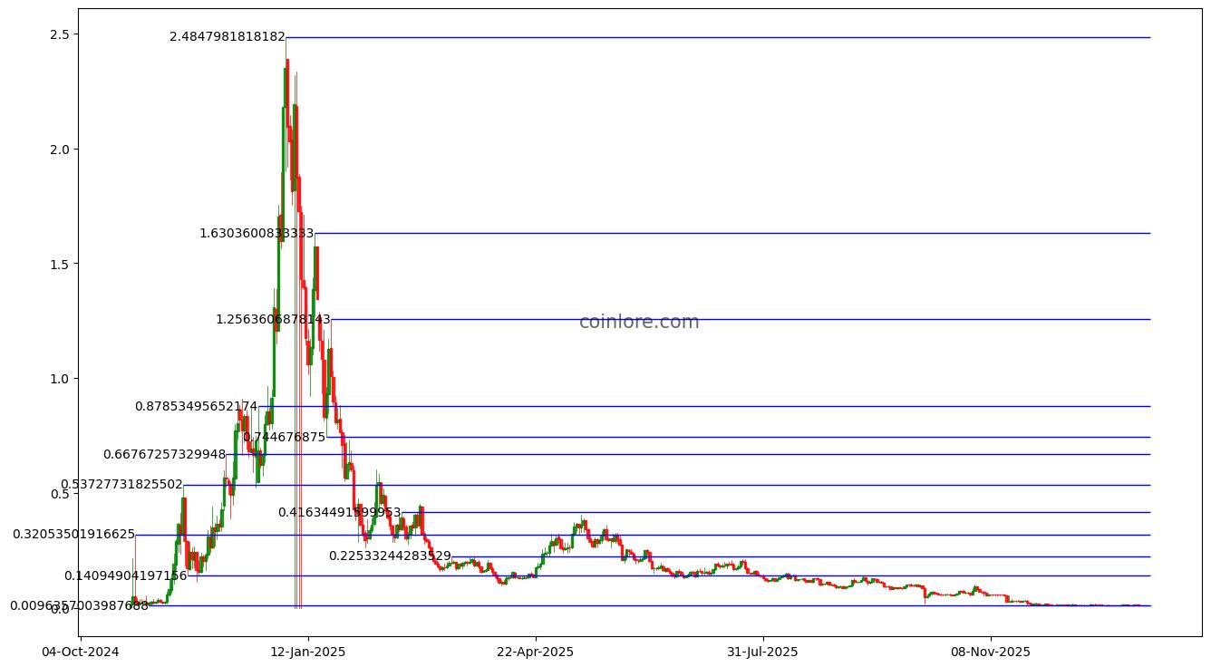 ai16z Destek ve Direnç Seviyeleri
