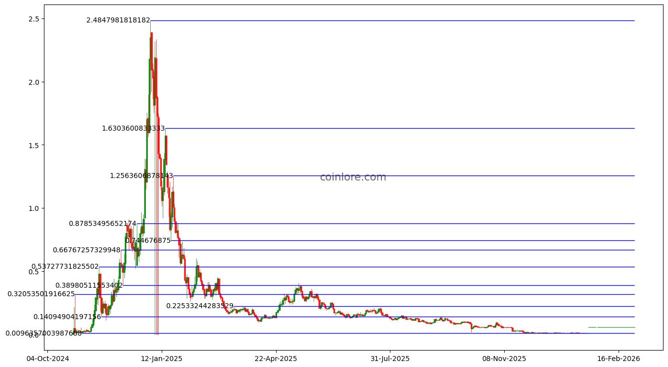 ai16z уровни поддержки и сопротивления