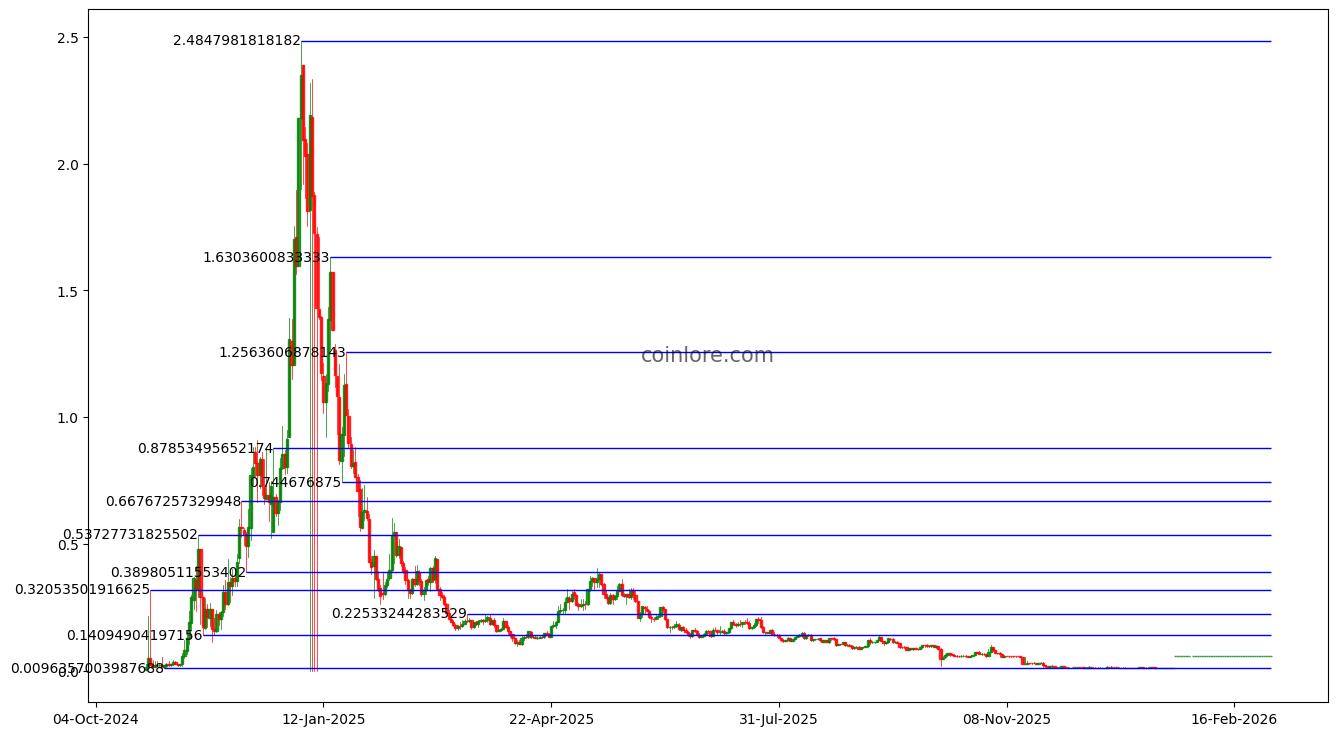 ai16z Destek ve Direnç Seviyeleri