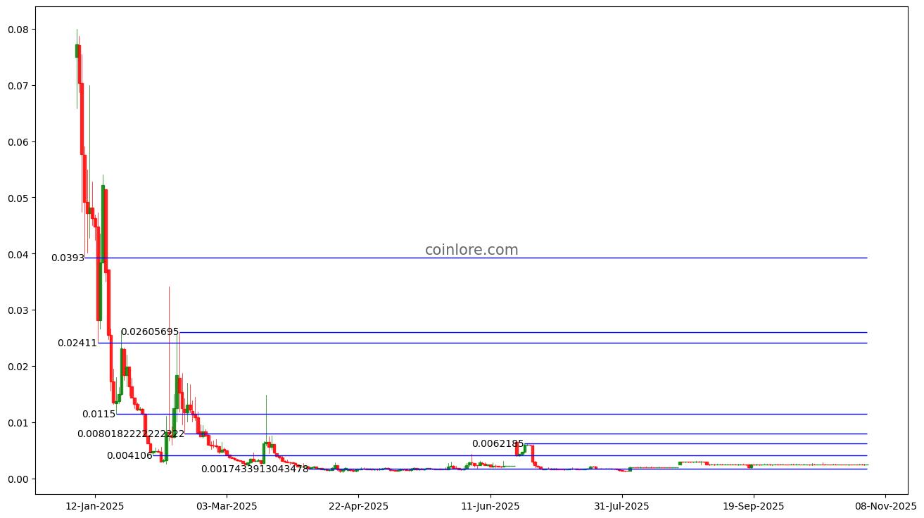 AICell Support and resistance levels