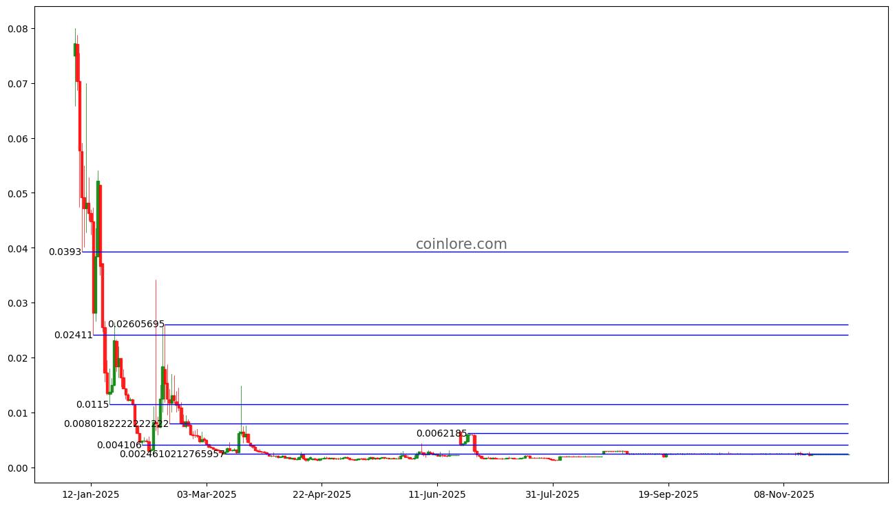 AICell Support and resistance levels