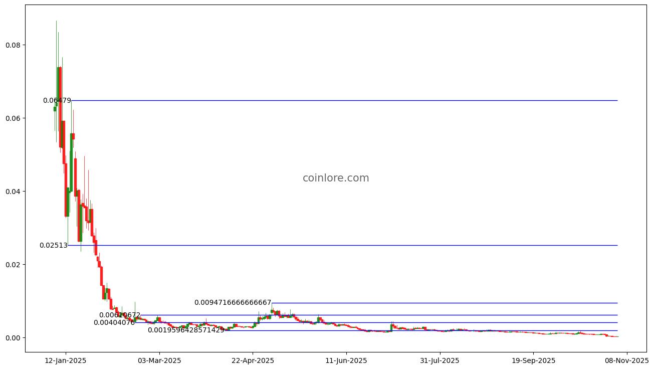 Aimonica Brands Support and resistance levels