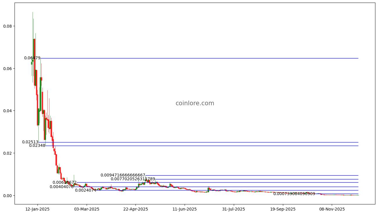 Aimonica Brands Support- und Widerstandsniveaus