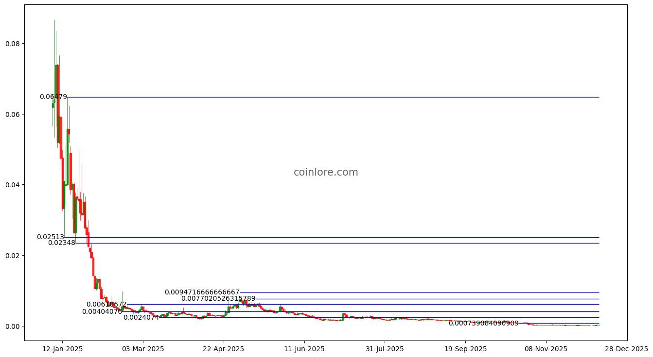 Aimonica Brands уровни поддержки и сопротивления