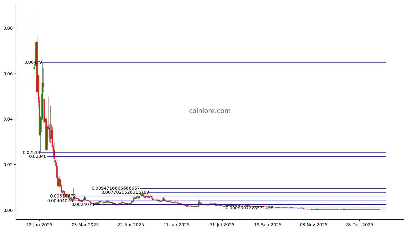 Aimonica Brands уровни поддержки и сопротивления
