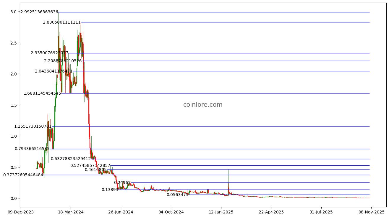 AINN Support and resistance levels