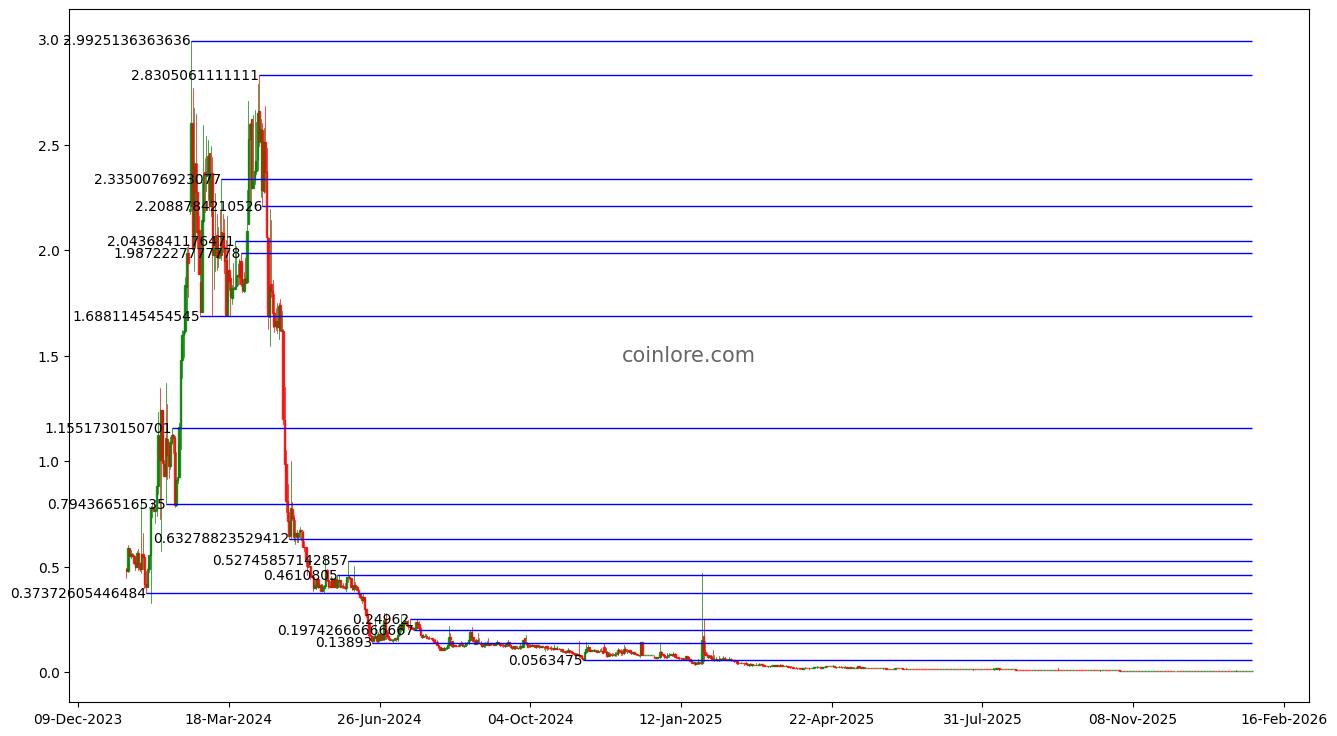 AINN уровни поддержки и сопротивления