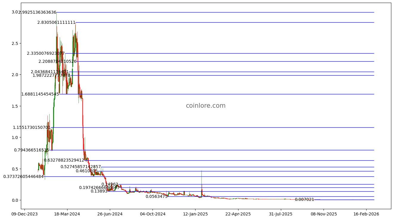 AINN уровни поддержки и сопротивления