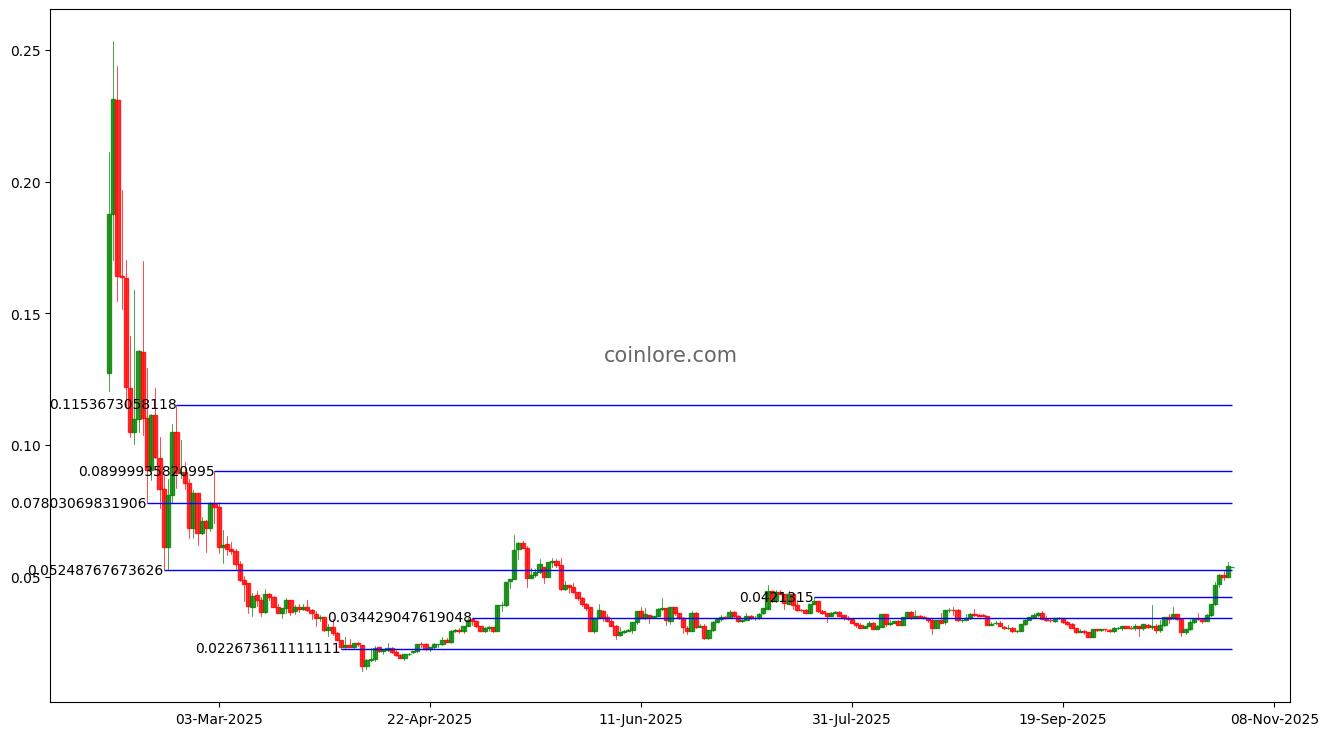 AIntivirus Support and resistance levels