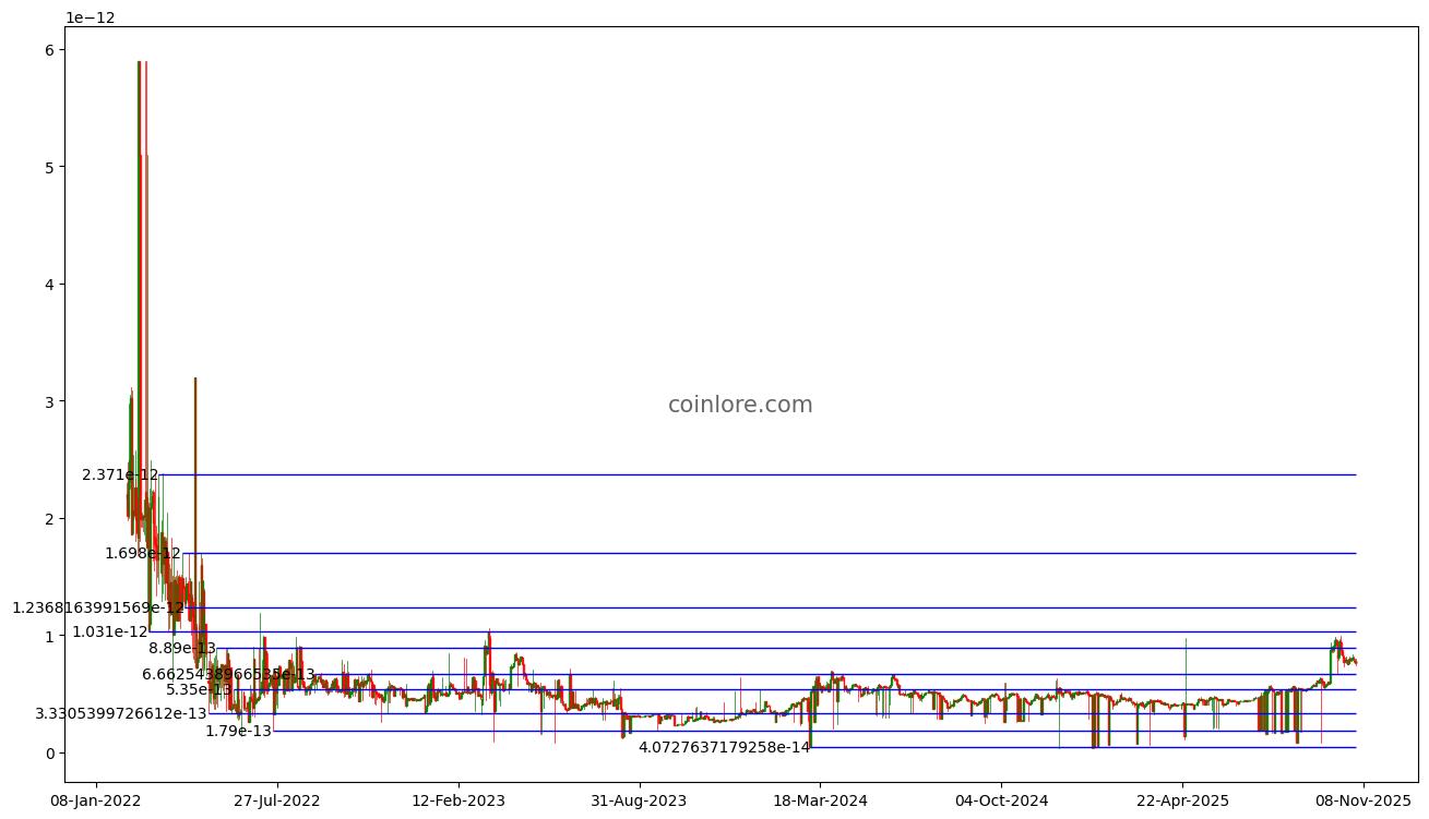 Ainu Token Support and resistance levels