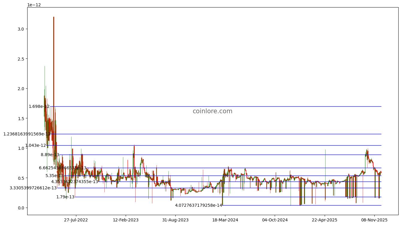 Ainu Token Support and resistance levels