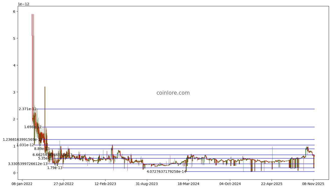 Ainu Token Support and resistance levels