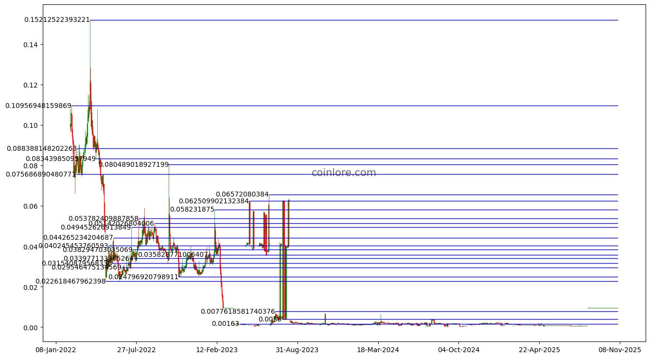 Aion Support and resistance levels