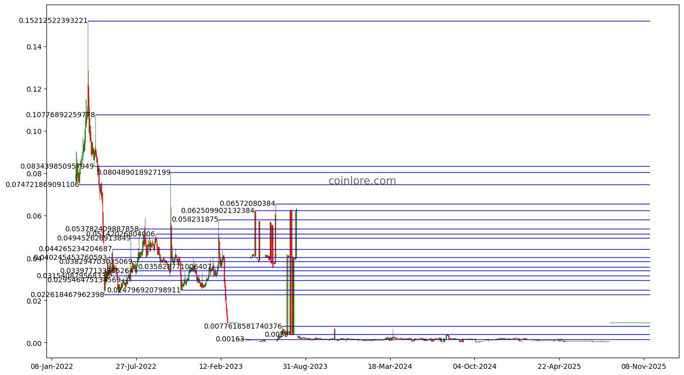 Aion Support and resistance levels