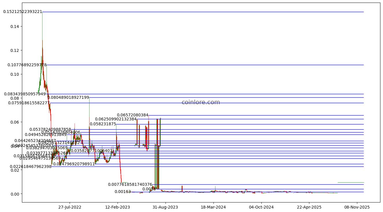 Aion Support and resistance levels
