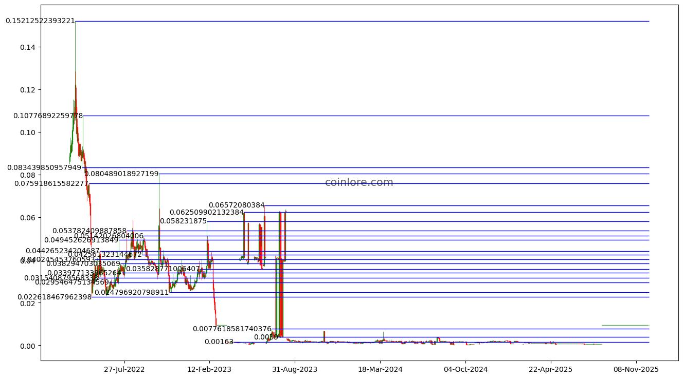 Aion Support and resistance levels