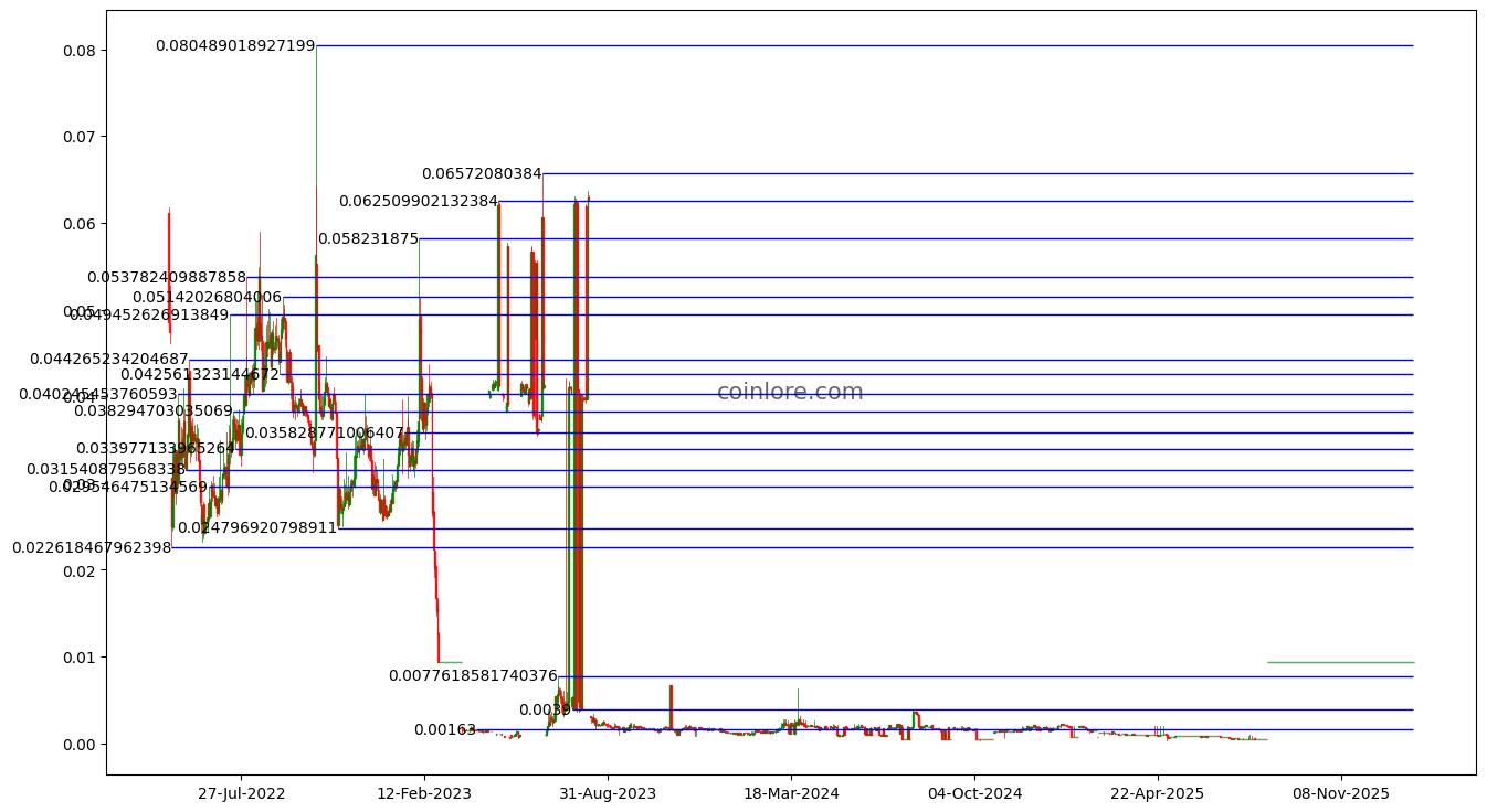 Aion уровни поддержки и сопротивления