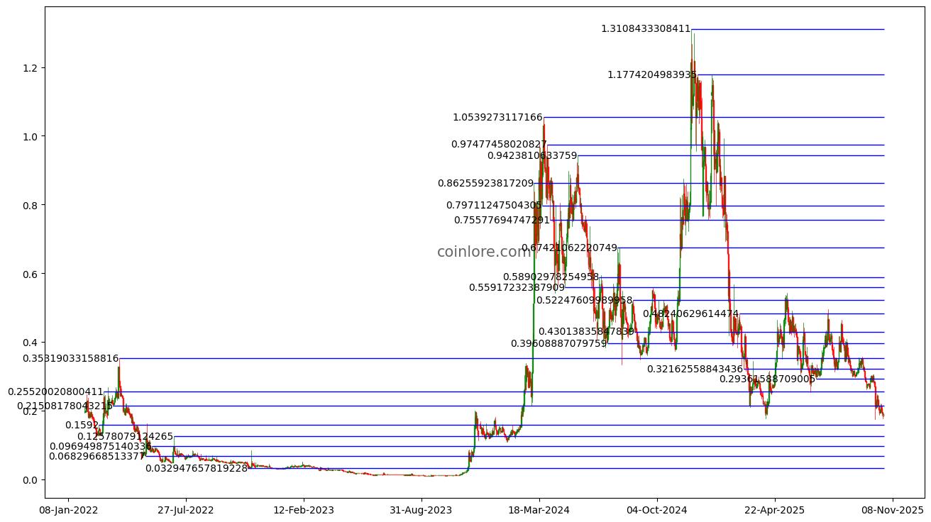 Niveles de soporte y de resistencia de AIOZ Network
