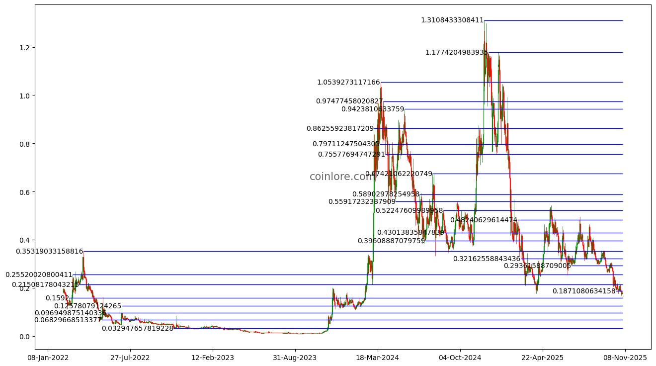 AIOZ Network Support and resistance levels