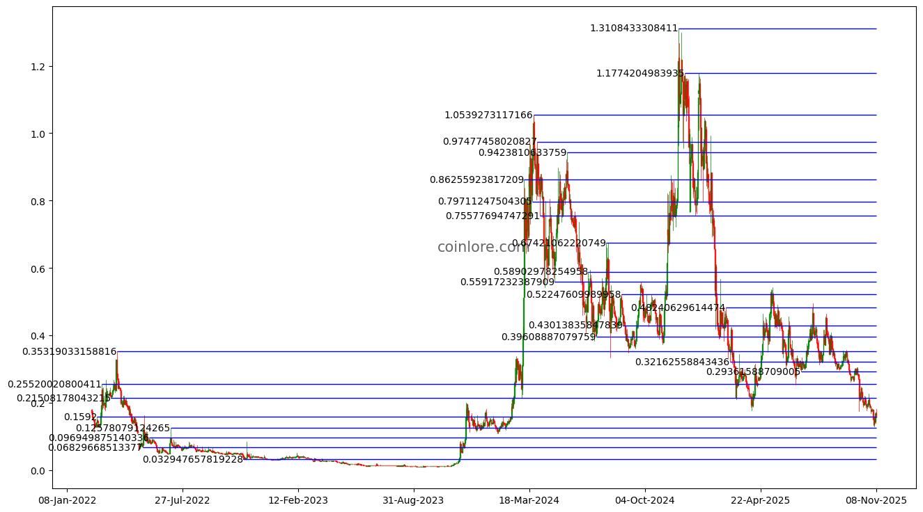 Niveles de soporte y de resistencia de AIOZ Network