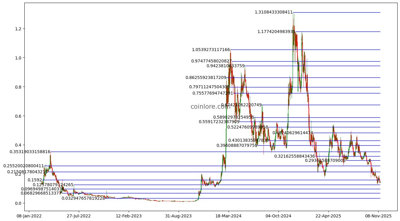 Niveles de soporte y de resistencia de AIOZ Network