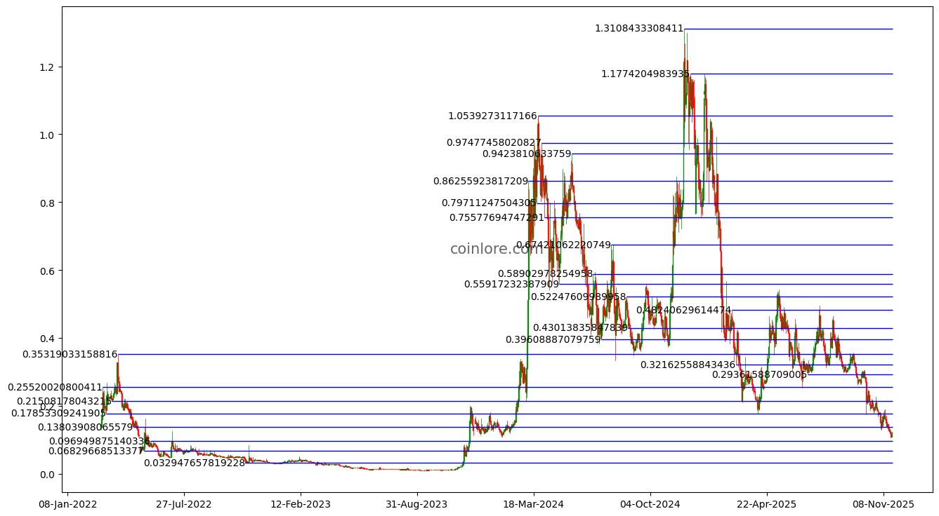 AIOZ Network Support and resistance levels