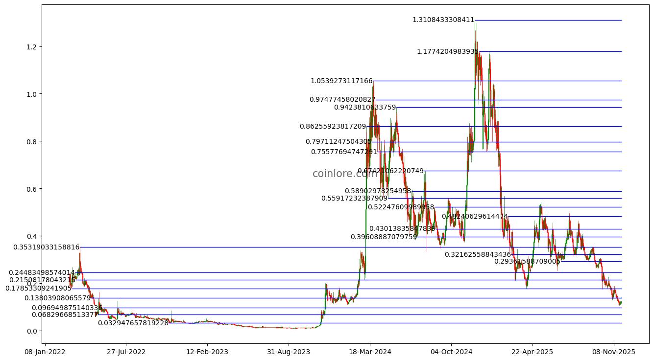 AIOZ Network Support and resistance levels