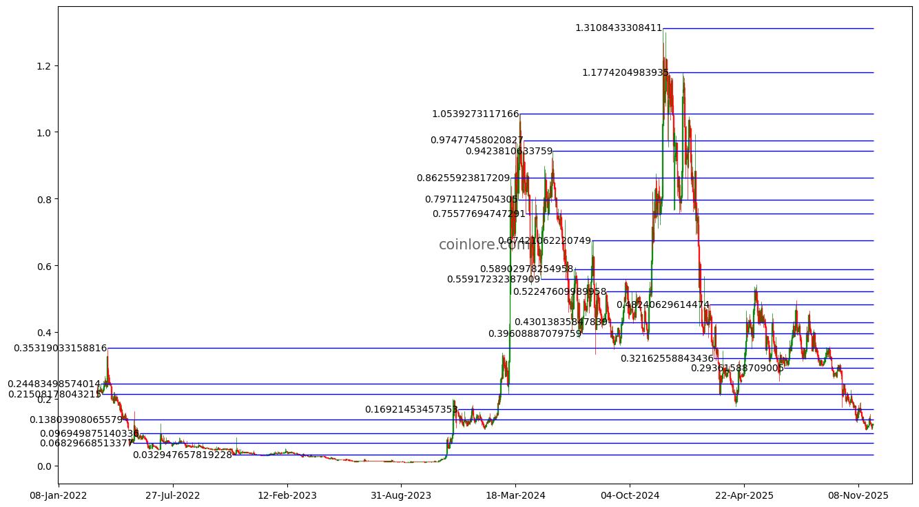 AIOZ Network Support and resistance levels